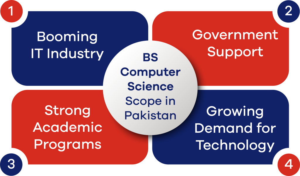 Why Study BS Computer Science? - Capital University of Science & Technology