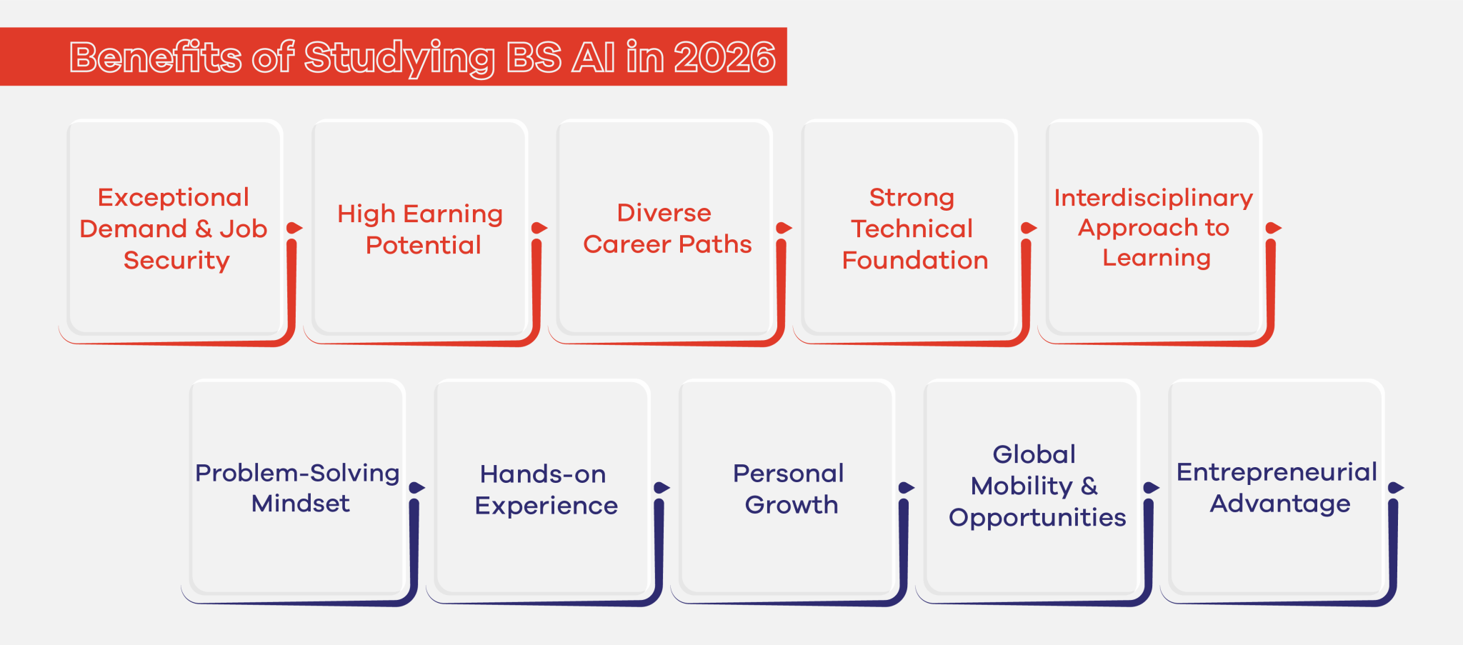 Potential to Grow After an Artificial Intelligence Bachelor's Degree - Capital University of ...